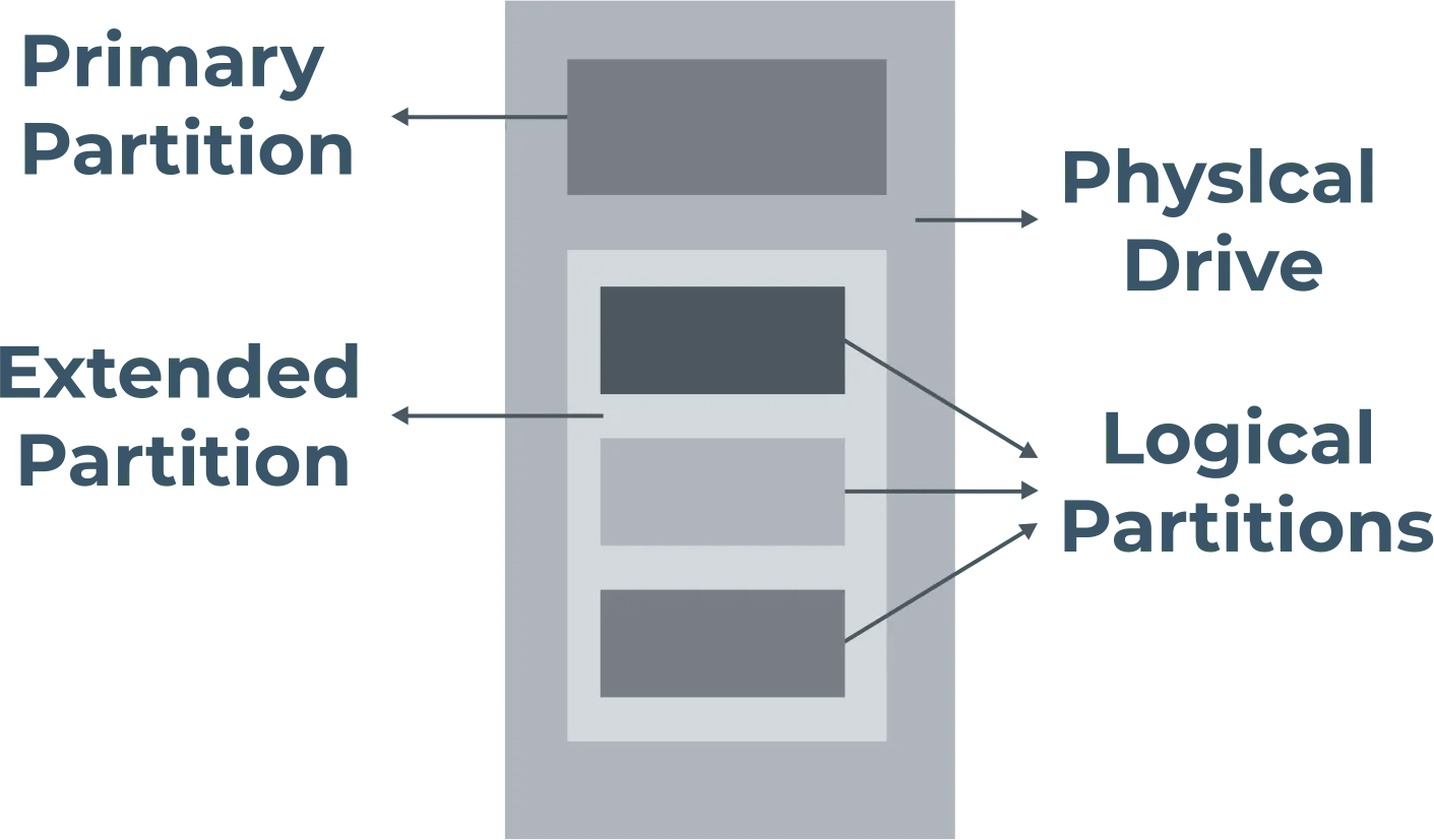 Primary Partition, Logical Partition, and Extended Partition ... Primary Partition, Logical Partition, and Extended Partition ...