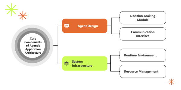 Core Components of Agentic Application Architecture - Woman Engineer